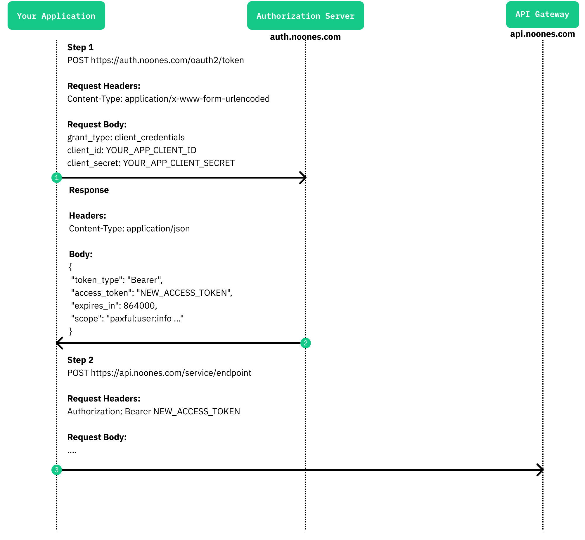 Cryptocurrency APIs for Your Business | Noones Developers